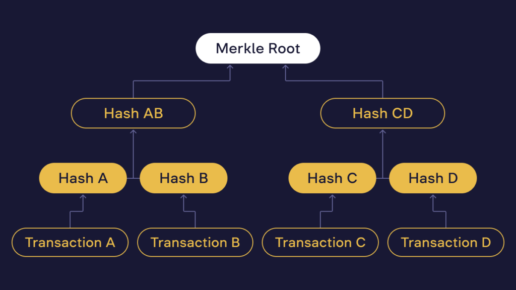 Hash ve Hash Fonksiyonu Nedir: Kriptodaki Rolleri | WhiteBIT TR Blog