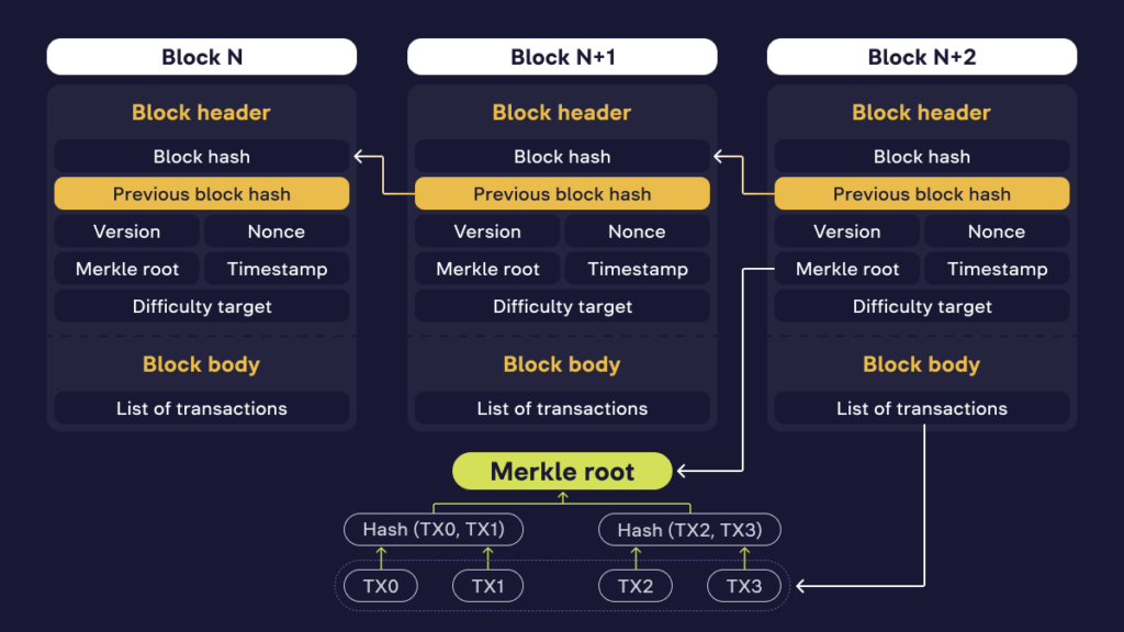 Hash ve Hash Fonksiyonu Nedir: Kriptodaki Rolleri | WhiteBIT TR Blog